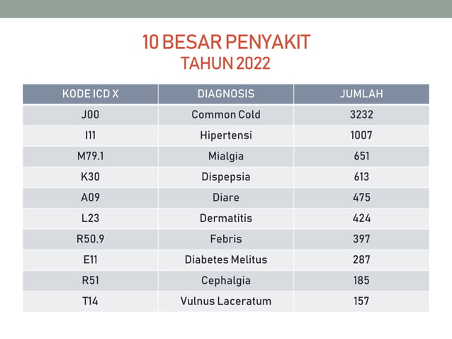 Sepuluh Besar penyakit di Puskesmas.pptx
