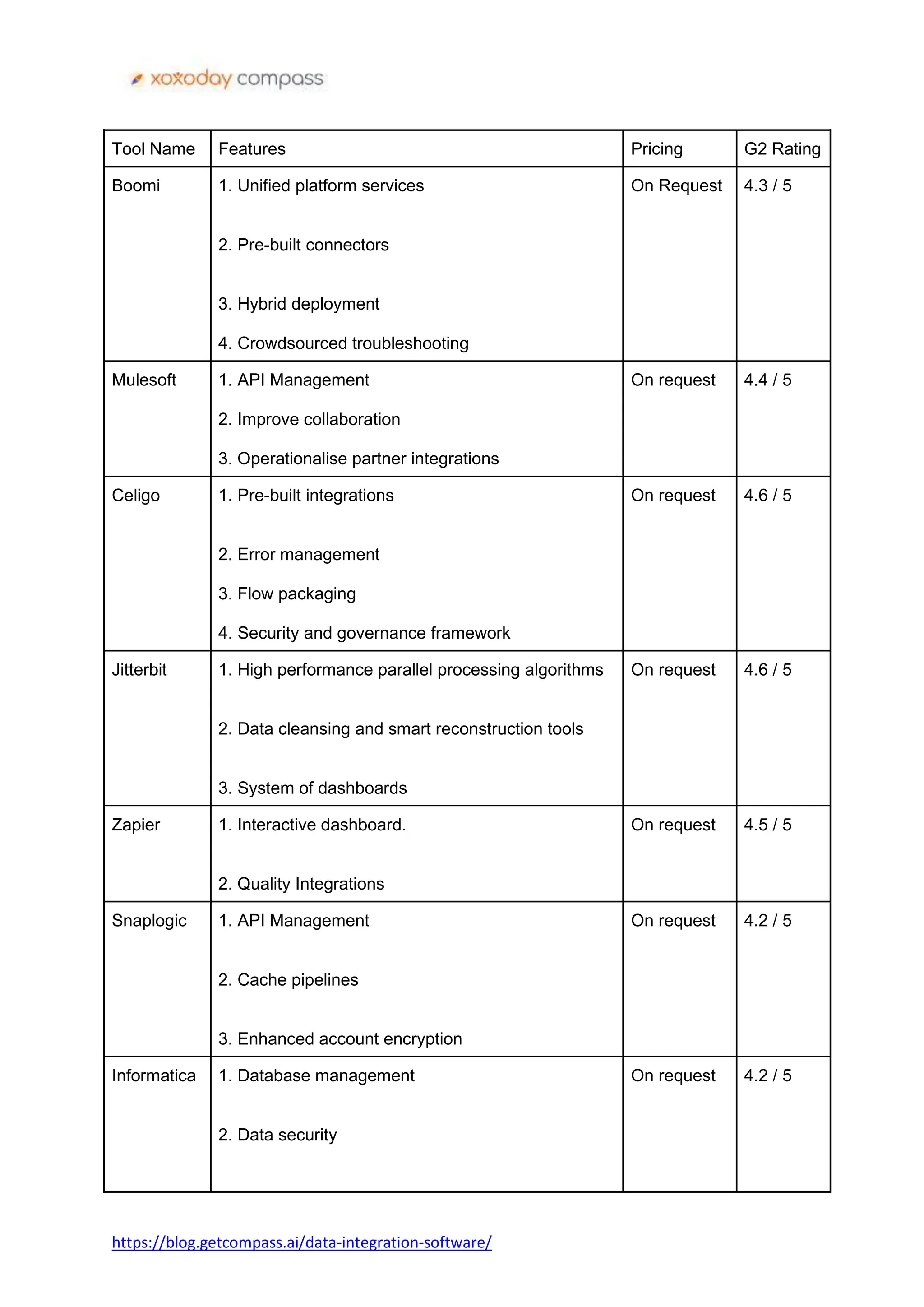 10 Best Data Integration Software Platforms.pdf