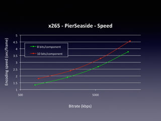 An overview on 10 bit video: UHDTV, HDR, and coding efficiency | PPT