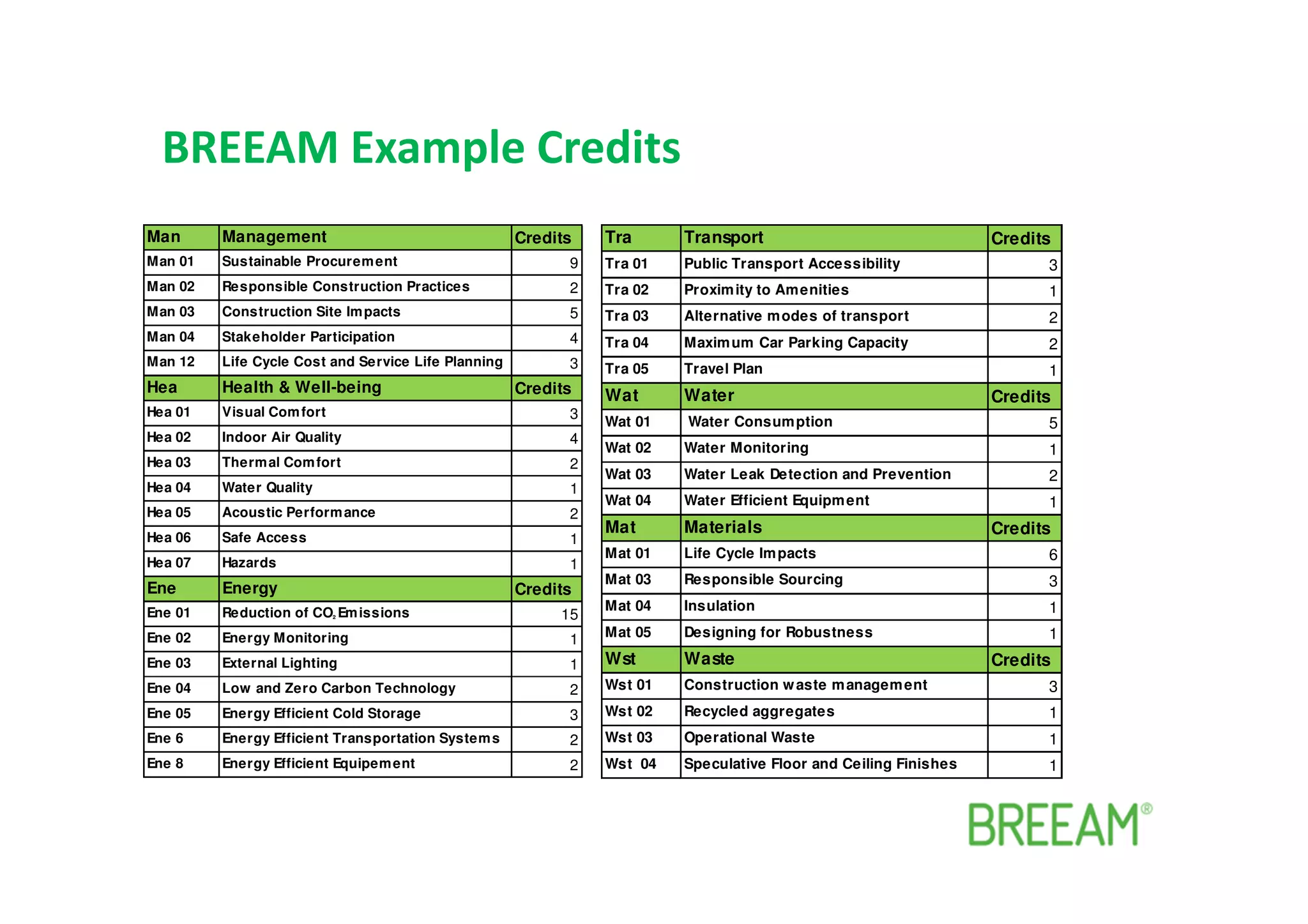 BREEAM and Environmental Assessment Methods Amanda Gallagher EASLAR | PDF