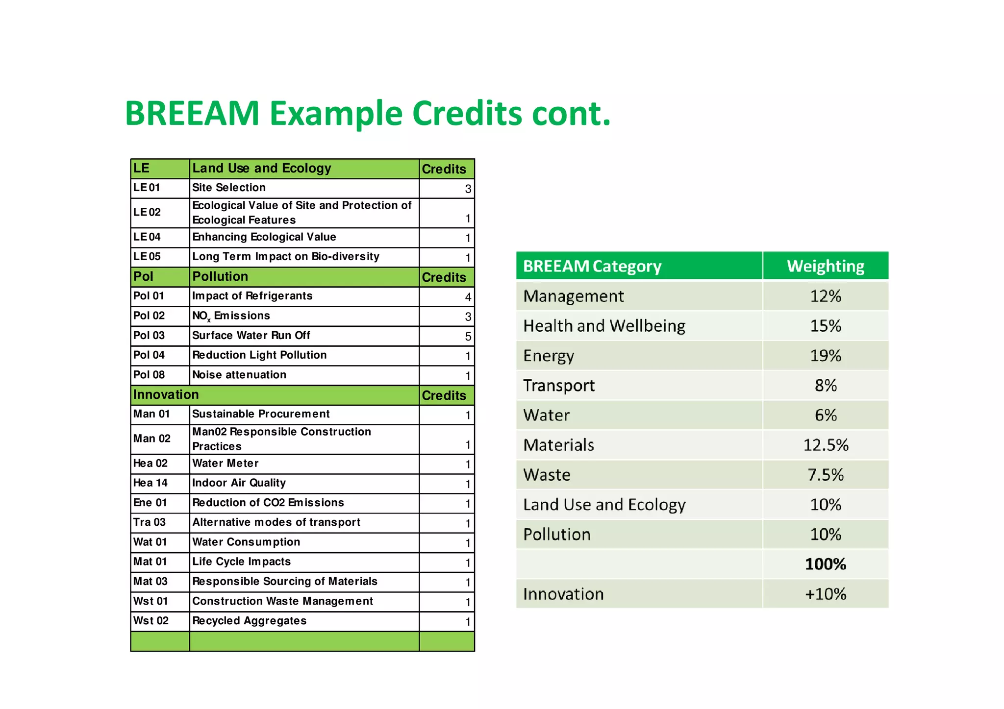 BREEAM and Environmental Assessment Methods Amanda Gallagher EASLAR | PDF