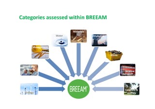 BREEAM and Environmental Assessment Methods Amanda Gallagher EASLAR | PDF