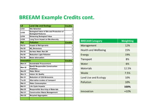 BREEAM and Environmental Assessment Methods Amanda Gallagher EASLAR | PDF