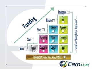 10 Building Blocks to Business Success | PPTX