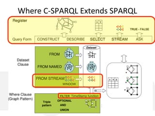 RDF Streams and Continuous SPARQL (C-SPARQL) | PPT | Free Download
