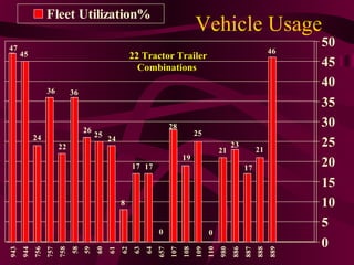 Fleet Utilization | PPT