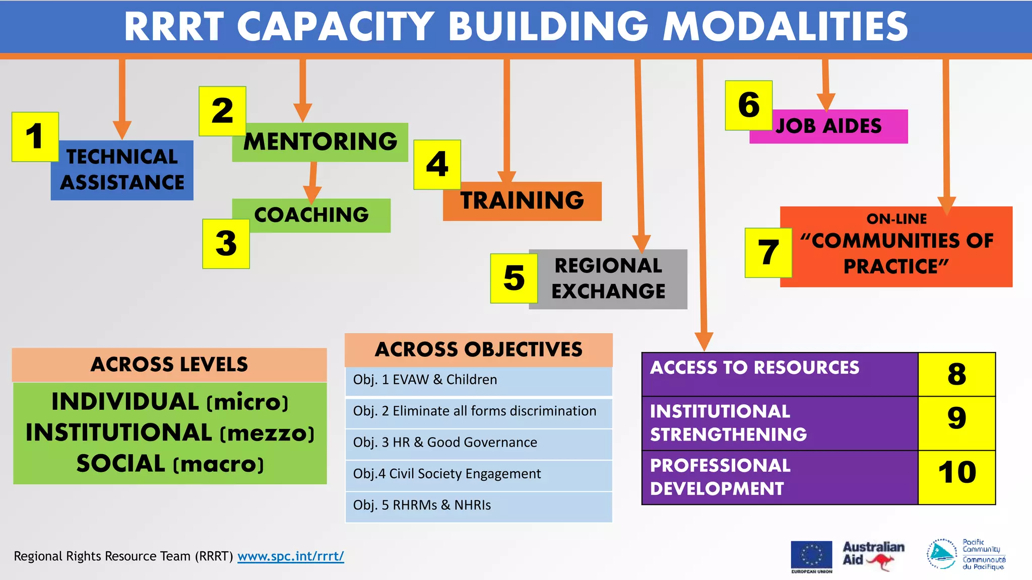 10 capacity building modalities | PPT