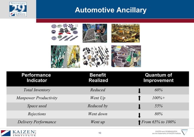 10 case studies for kaizen implementation | PPT | Manufacturing ...