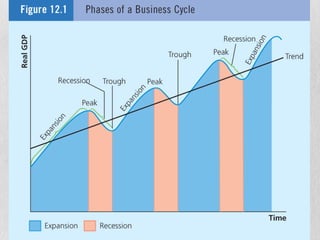 Ch 12: Business Cycle | PPT