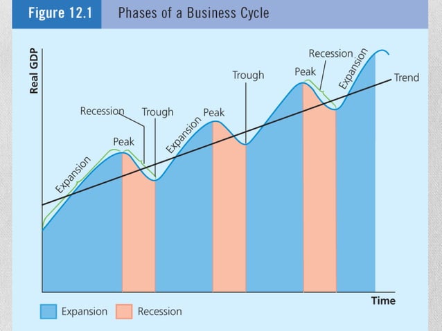 Ch 12: Business Cycle | PPT