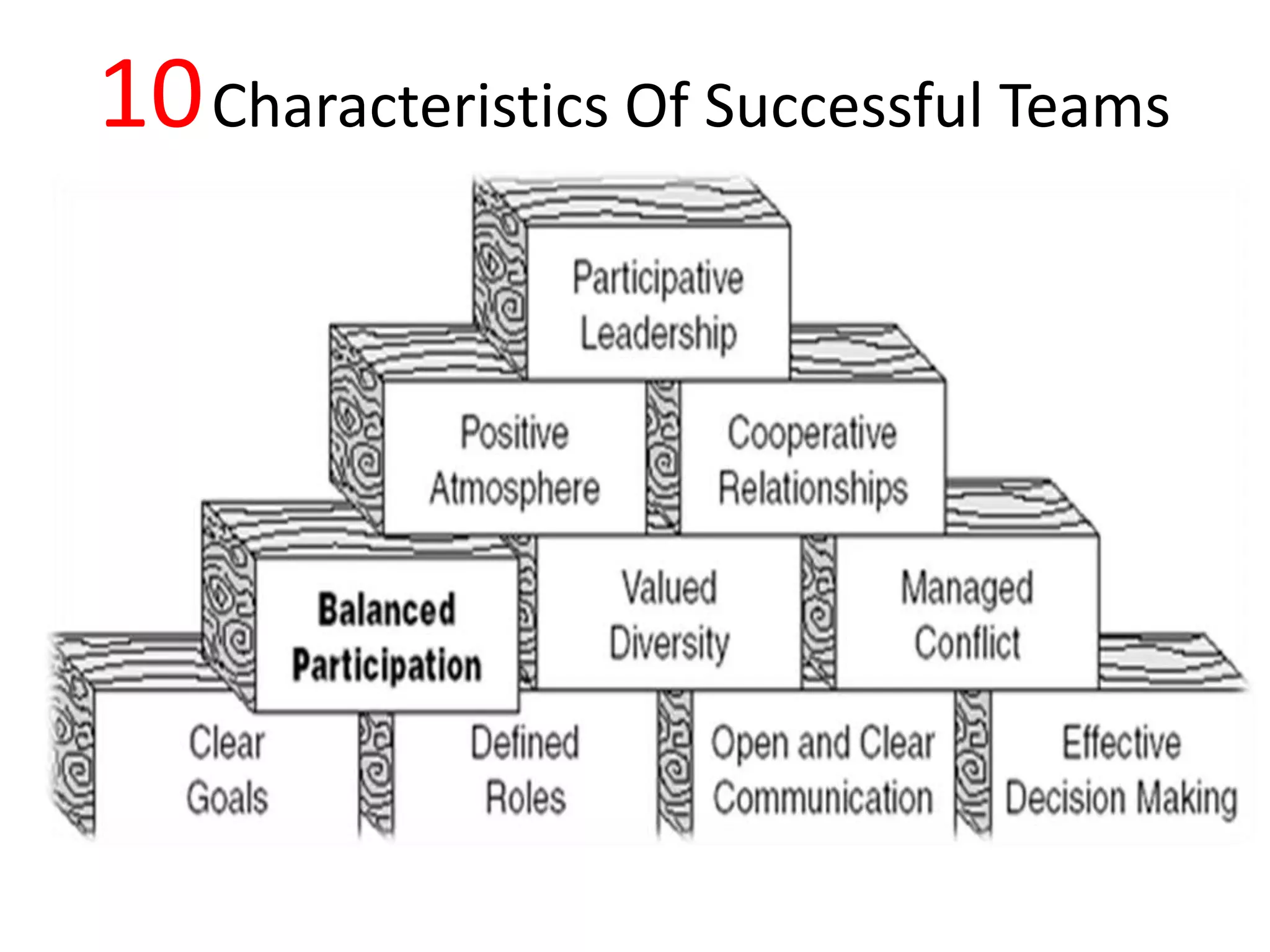 10 characteristics of successful team | PPTX
