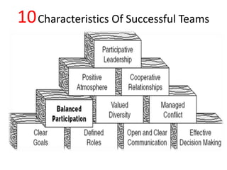 10 characteristics of successful team | PPT