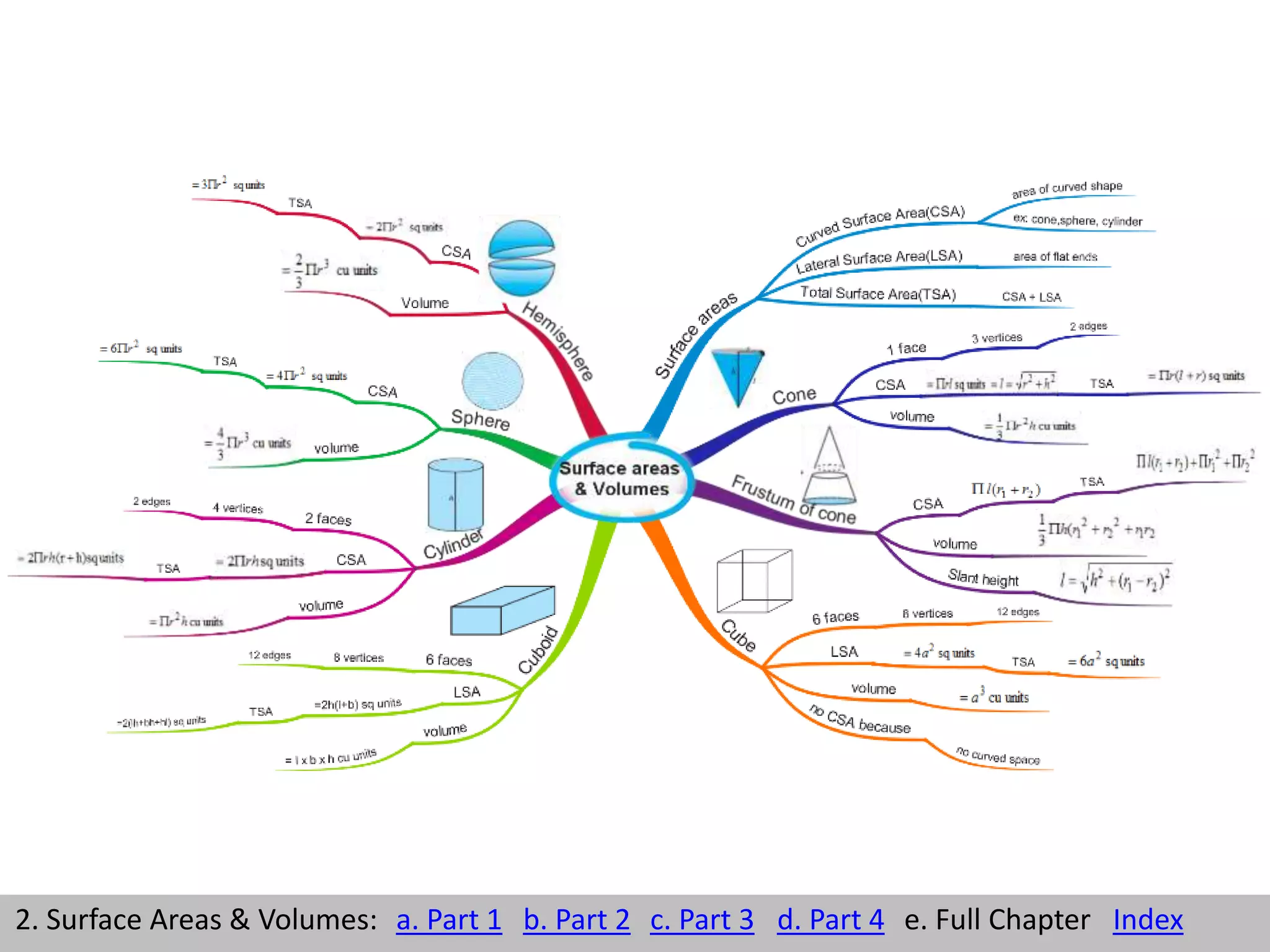10 class maths sample mindmaps | PPTX