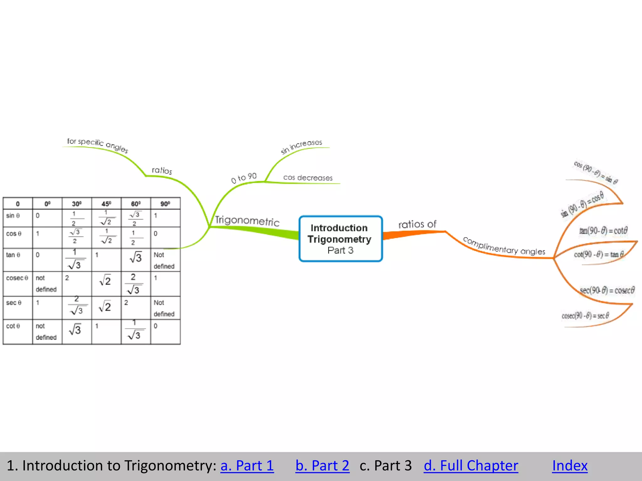 10 class maths sample mindmaps | PPTX