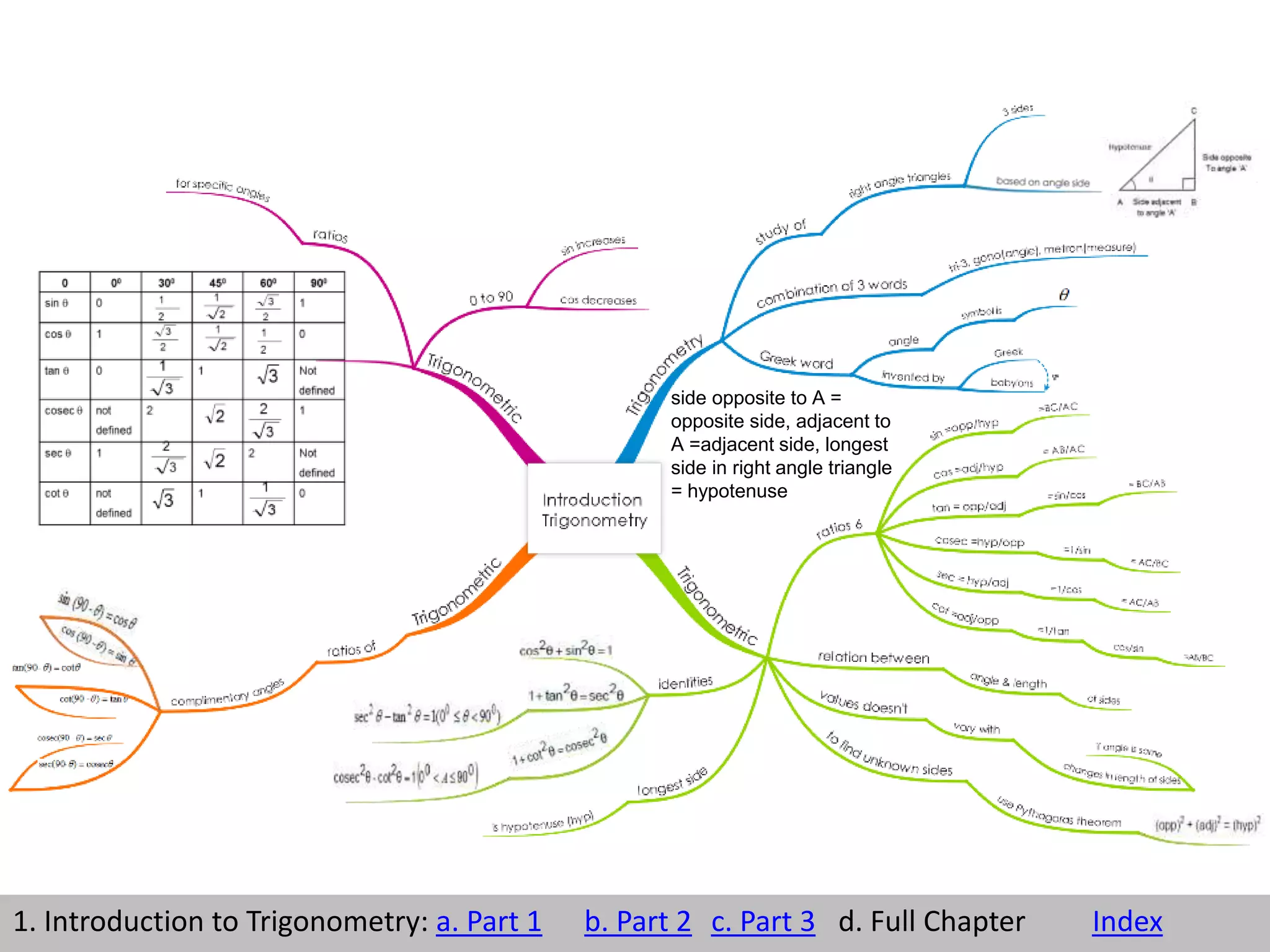 10 class maths sample mindmaps | PPTX