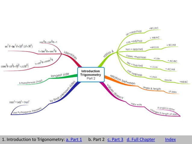 10 class maths sample mindmaps | PPTX | Science