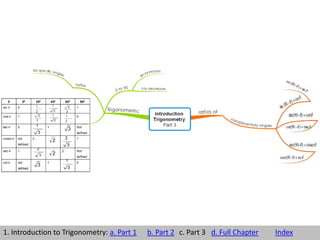 10 class maths sample mindmaps | PPTX