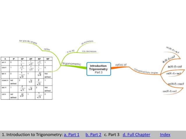 10 class maths sample mindmaps | PPTX | Science
