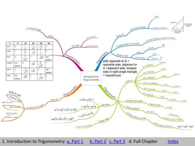 10 class maths sample mindmaps | PPTX | Science
