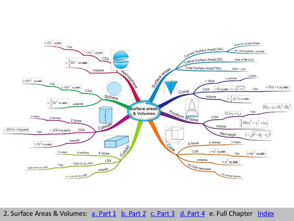 10 class maths sample mindmaps