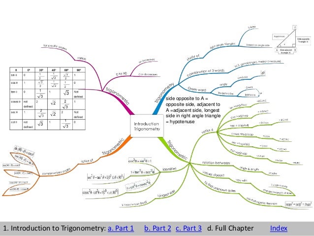 Real Numbers Concept Map