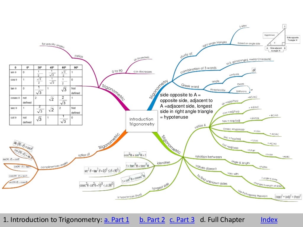 10 Class Maths Sample Mindmaps 10 Class Maths Sample Mindmaps
