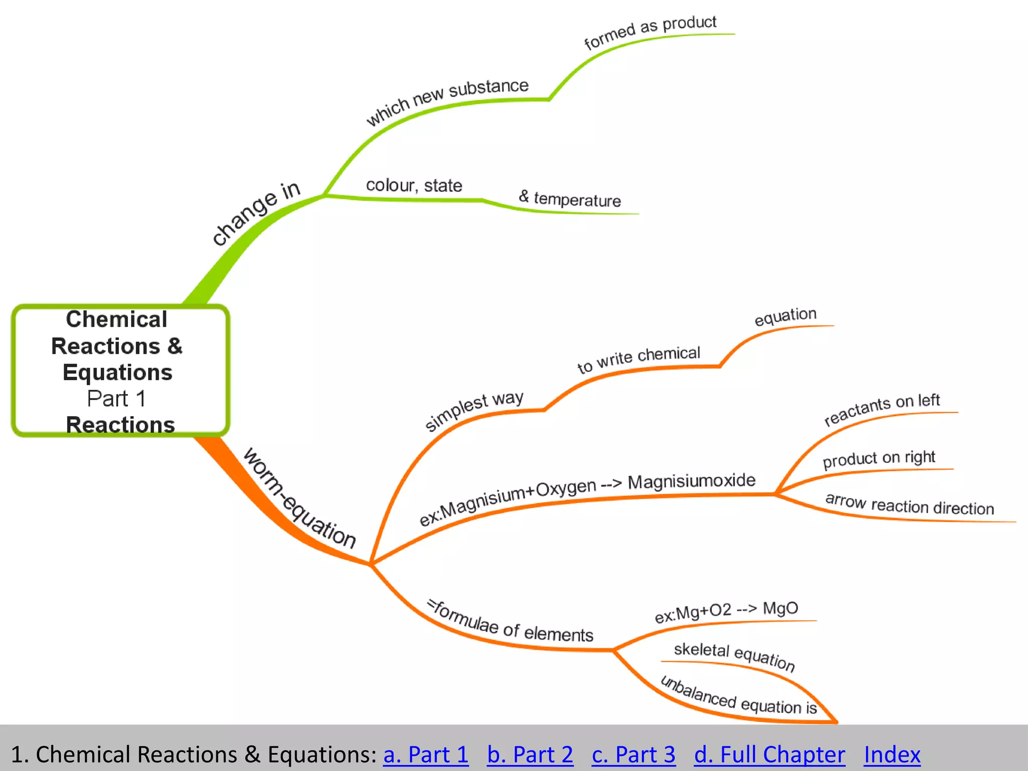 10 class science sample mindmaps | PPTX