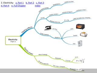 10 class science sample mindmaps | PPTX