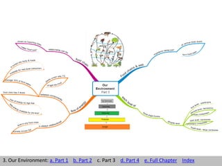 10 class science sample mindmaps | PPTX