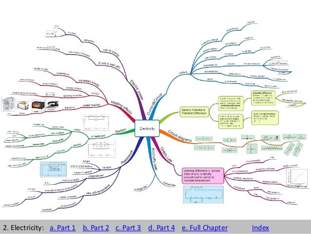10 class science sample mindmaps