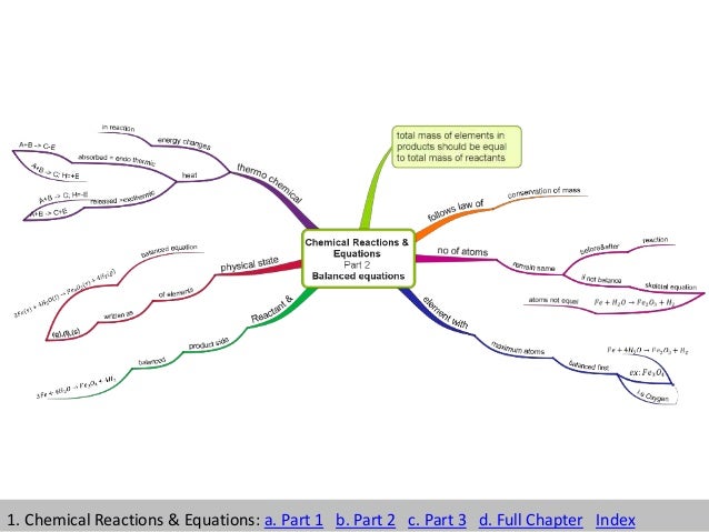 Mind Map Examples Science