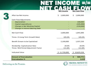 10 Common Errors in Valuations and How to Effectively Cross-Examine ...