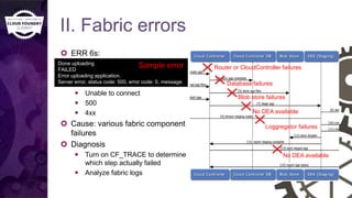 Cloud Foundry Summit 2015: 10 common errors when pushing apps to cloud foundry | PPT