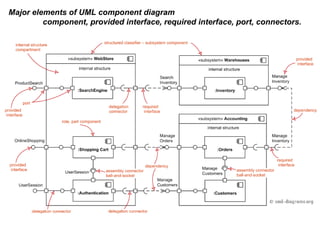 10 component diagram | PPT