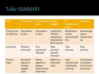 10Cutaneous Tuberculosis.ppt