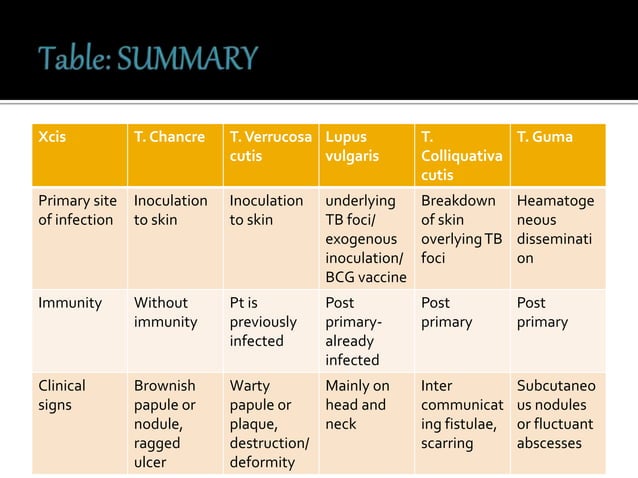 10Cutaneous Tuberculosis.ppt