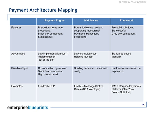 Global Payment System- Reference Architecture | PDF | Databases ...