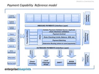 Global Payment System- Reference Architecture | PDF