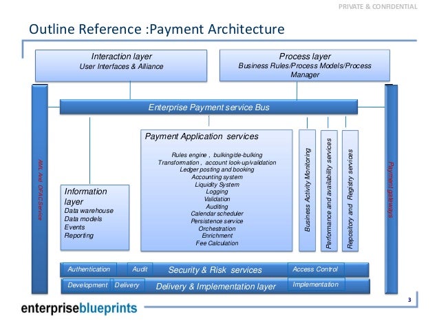 Global Payment System- Reference Architecture
