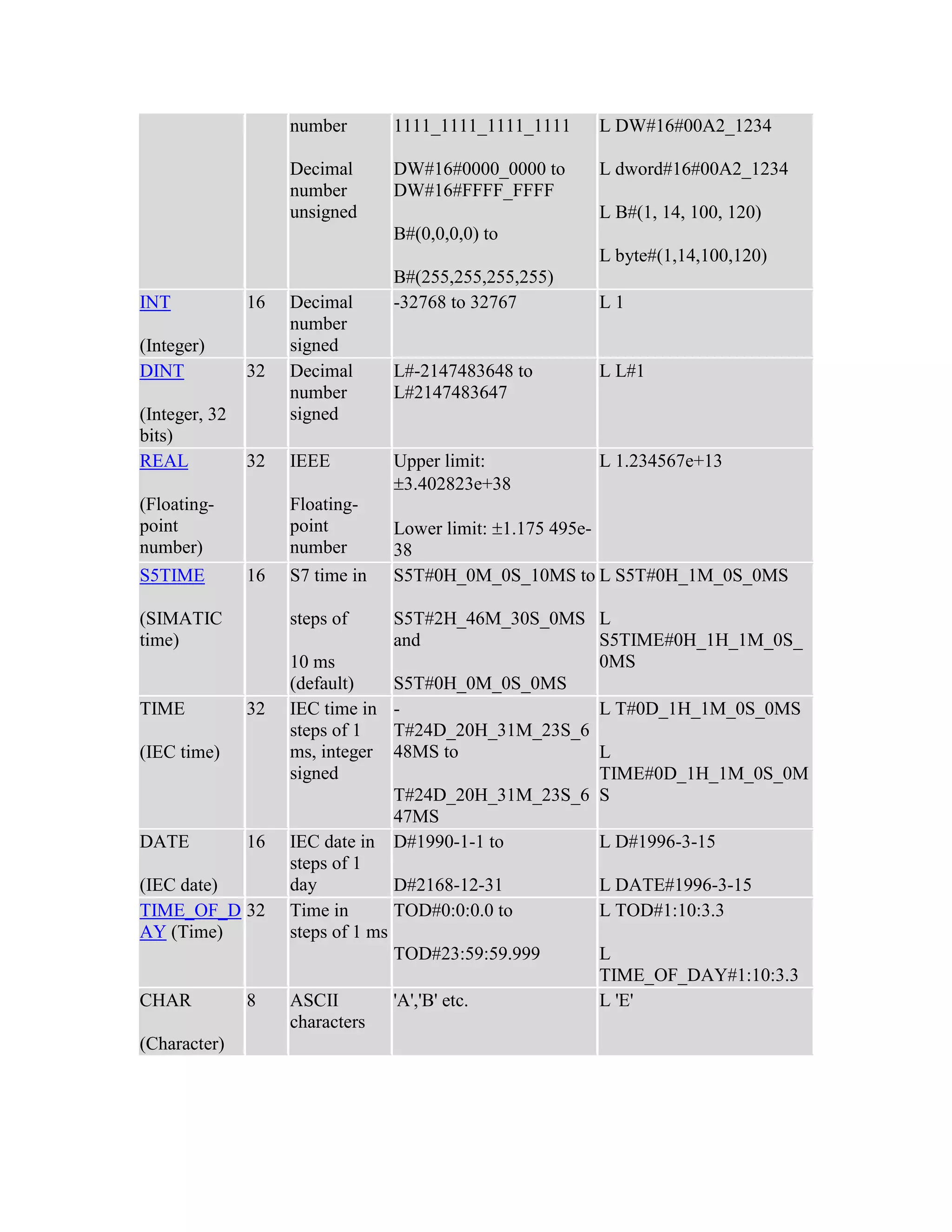 PLC data types and addressing | PDF