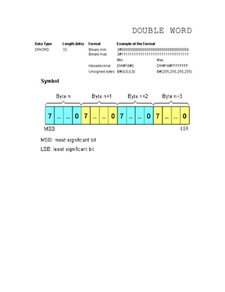 PLC data types and addressing | PDF