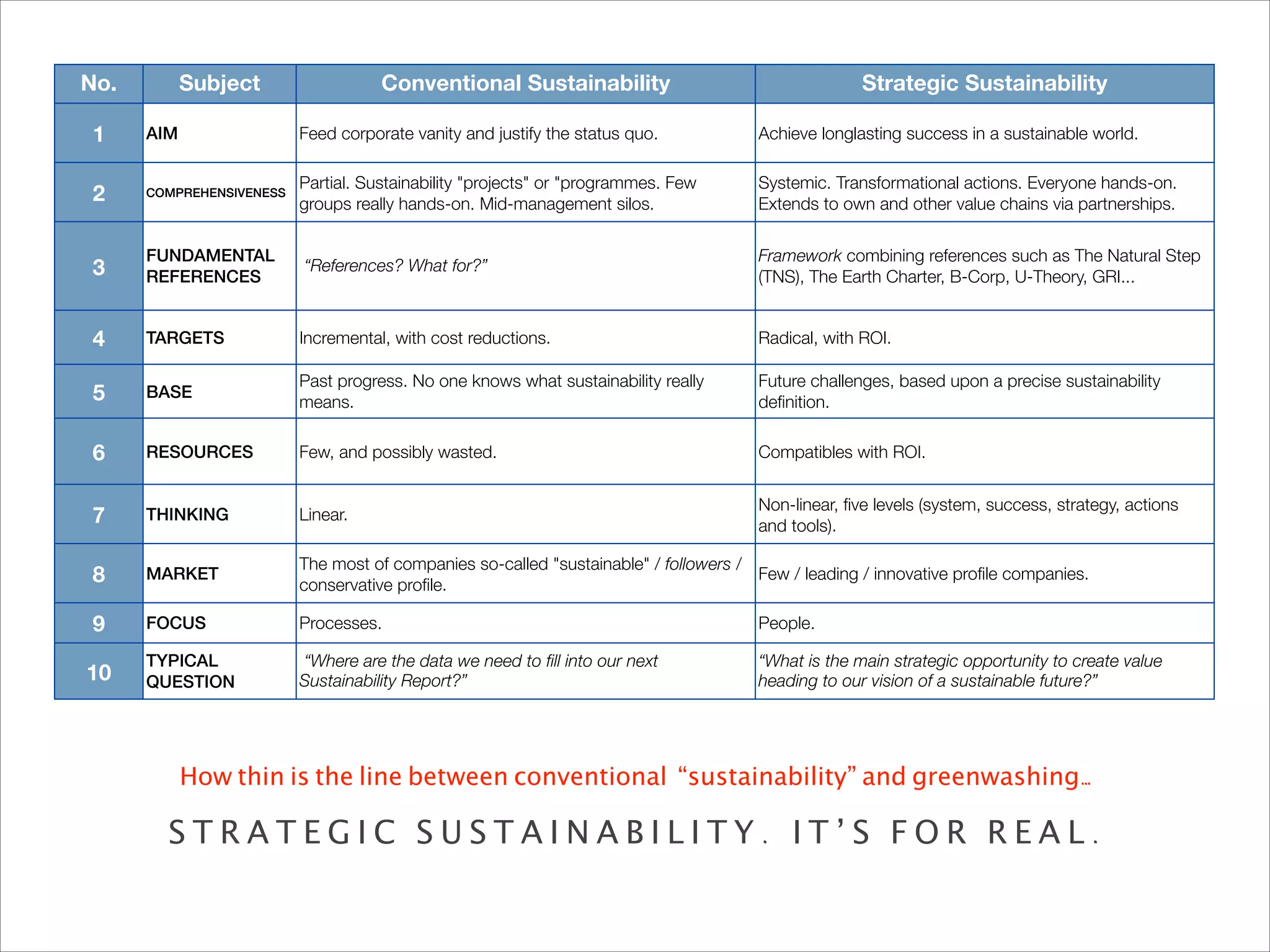 10 differences between conventional and strategic sustainability by ...