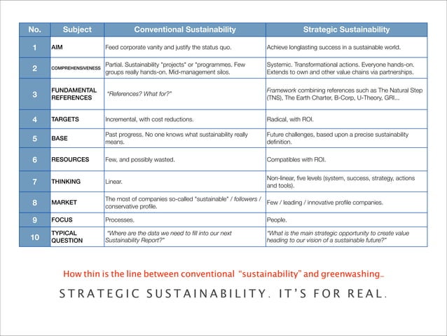 10 differences between conventional and strategic sustainability by ...