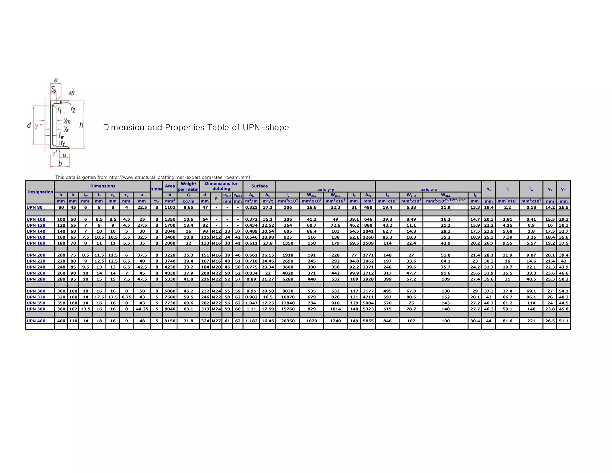 10 dimension and properties table upn | PDF