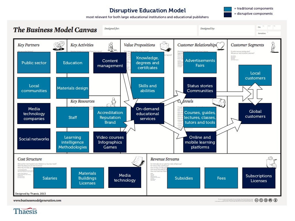 10 Disruptive Business Models