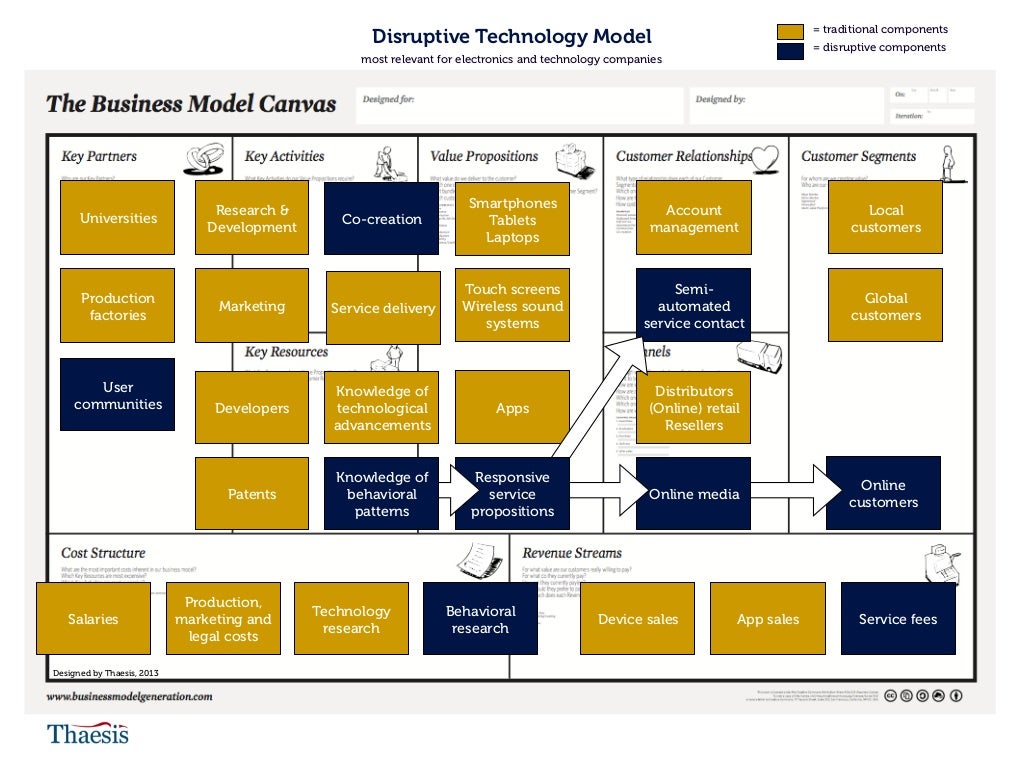 10 Disruptive Business Models