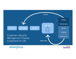 10 Dos & Dont's of Customer Success | PDF
