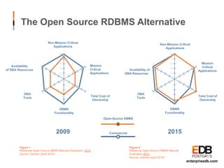 10/ EnterpriseDB @ OPEN'16 | PDF | Databases | Computer Software and Applications