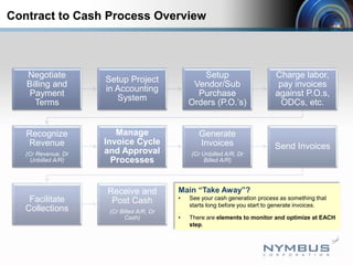 10 enemies of gov con cash flow dc ima chapter | PPT