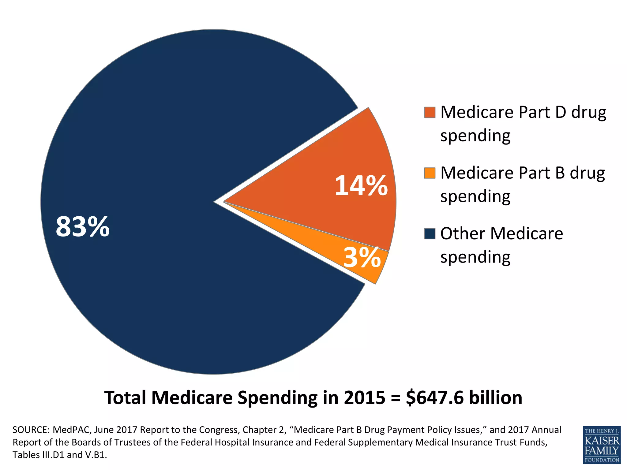 10 Essential Facts About Medicare and Prescription Drug Spending | PDF